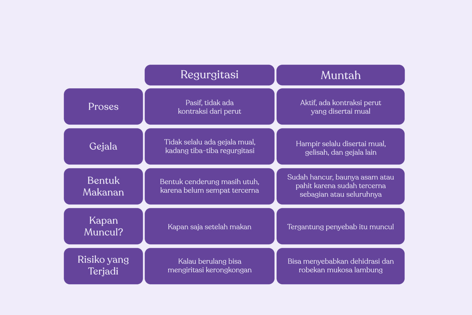 Regurgitasi: Pengertian, Penyebab Dan Cara Mengatasinya